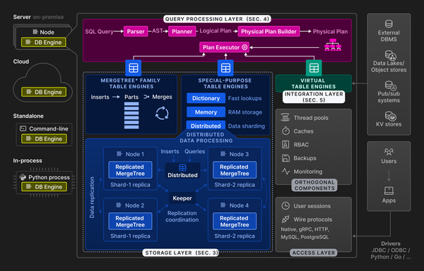 Architecture Overview | ClickHouse Docs