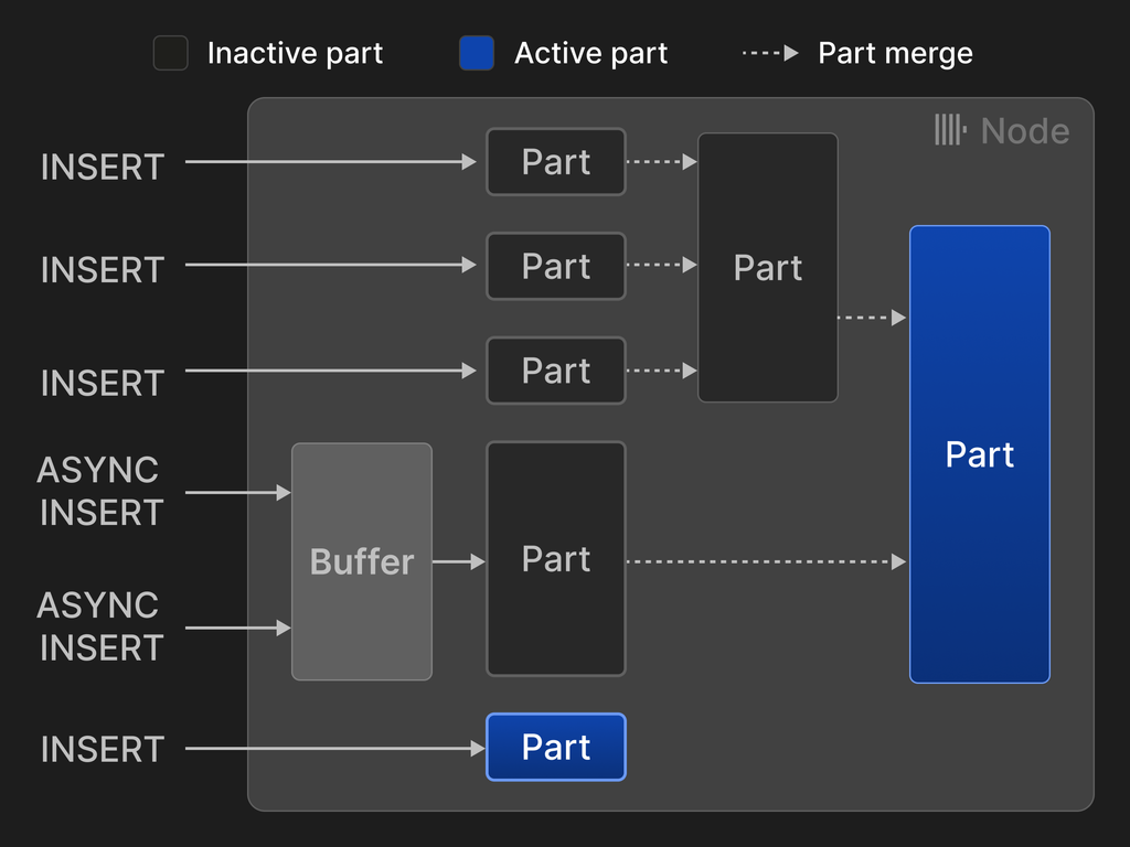 Architecture Overview | ClickHouse Docs