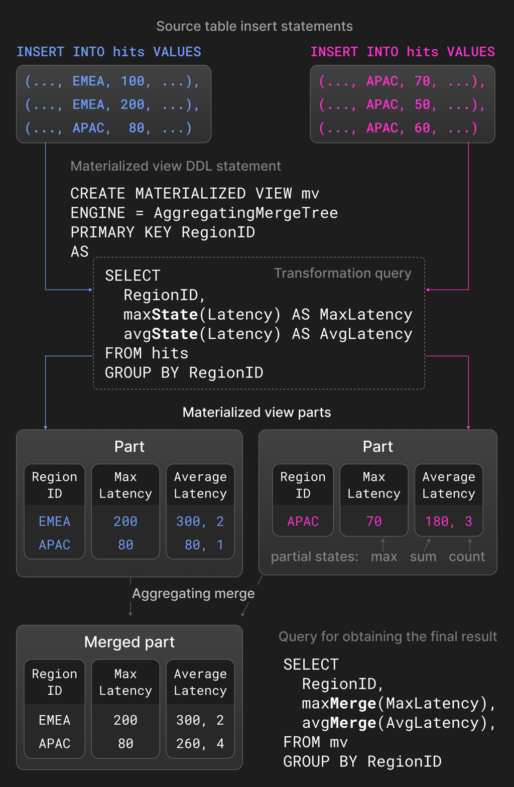 Architecture Overview | ClickHouse Docs