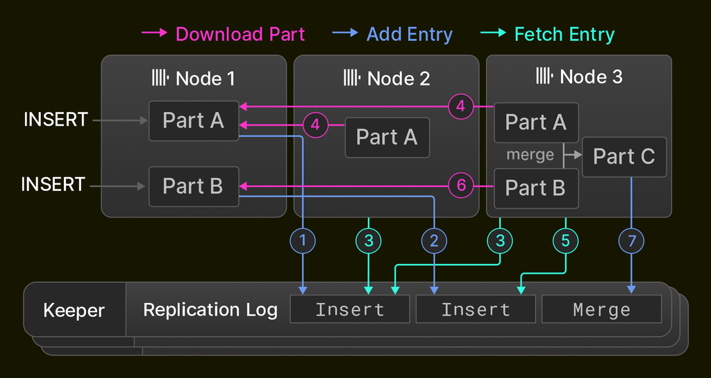 Architecture Overview | ClickHouse Docs