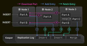 Architecture Overview | ClickHouse Docs