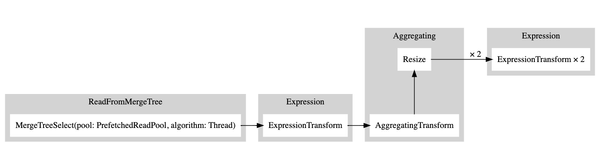 Understanding Query Execution with the Analyzer | ClickHouse Docs