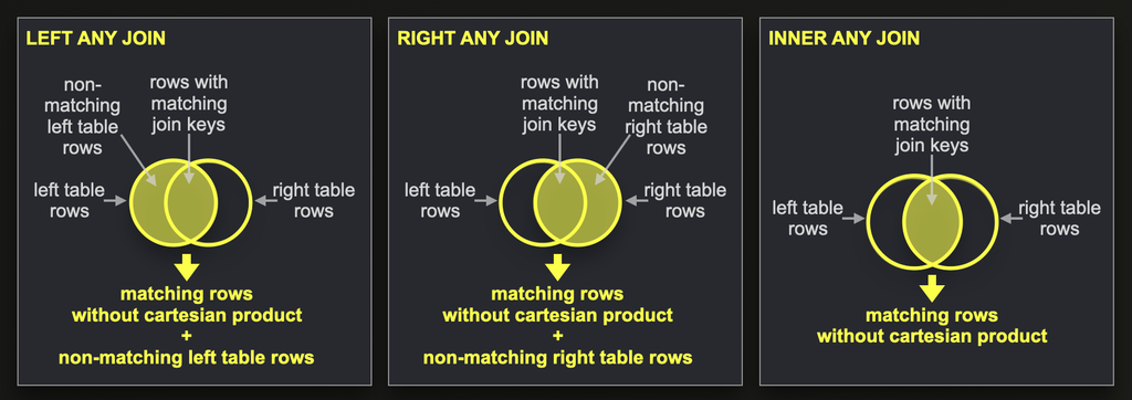 Working with JOINs in ClickHouse | ClickHouse Docs