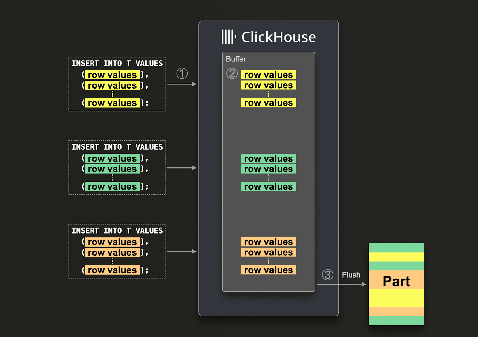 Asynchronous Inserts (async_insert) | ClickHouse Docs