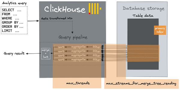 Synchronous data reading | ClickHouse Docs