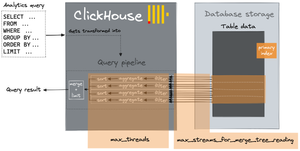 Synchronous data reading | ClickHouse Docs
