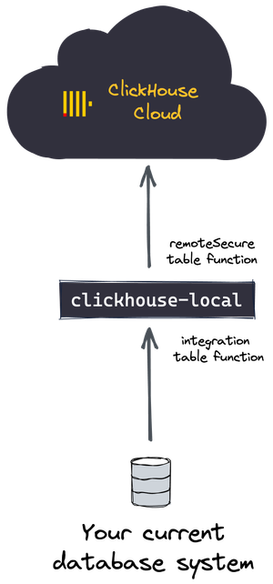 Migrating to ClickHouse using clickhouse-local | ClickHouse Docs
