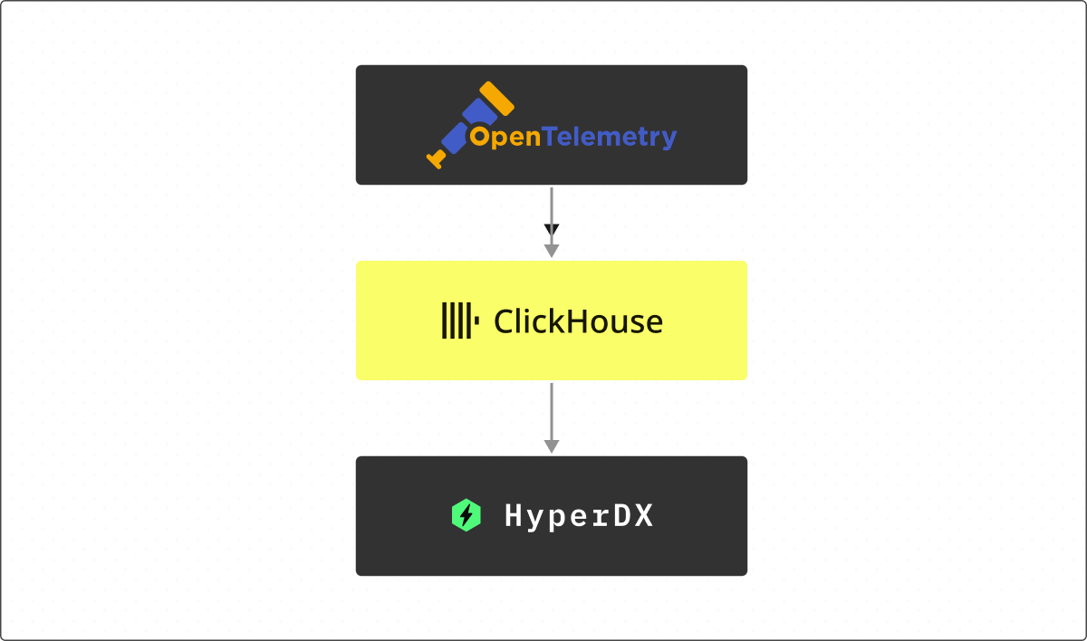 ClickStack - The ClickHouse Observability Stack | ClickHouse Docs
