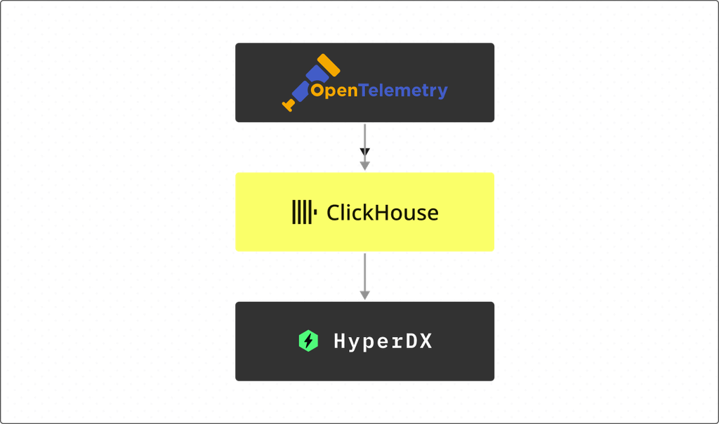 ClickStack - The ClickHouse Observability Stack | ClickHouse Docs