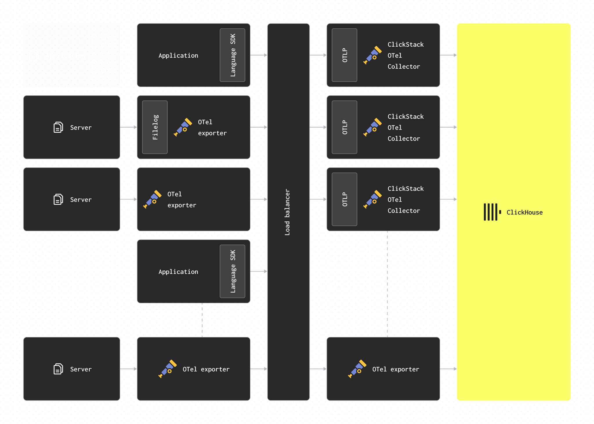 ClickStack OpenTelemetry Collector | ClickHouse Docs