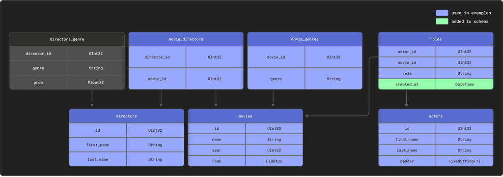 Integrating dbt and ClickHouse | ClickHouse Docs