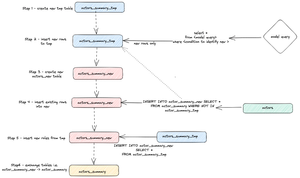Integrating dbt and ClickHouse | ClickHouse Docs