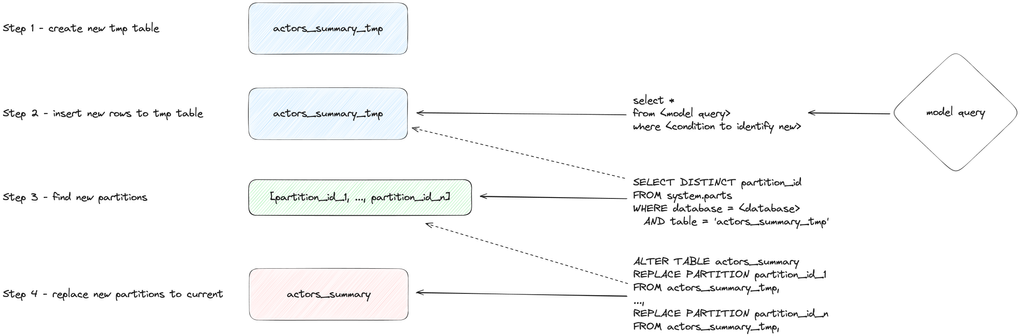 Integrating dbt and ClickHouse | ClickHouse Docs
