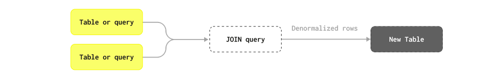 Denormalizing Data | ClickHouse Docs