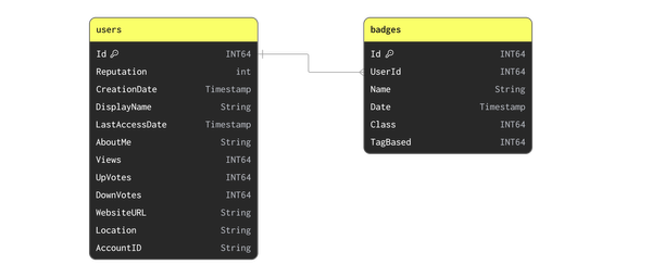 Denormalizing Data | ClickHouse Docs