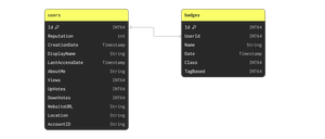 Denormalizing Data | ClickHouse Docs