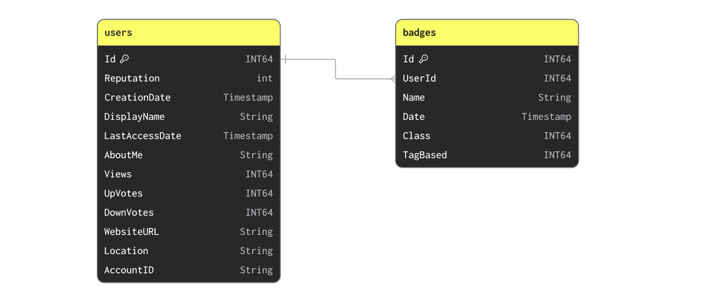 Denormalizing Data | ClickHouse Docs