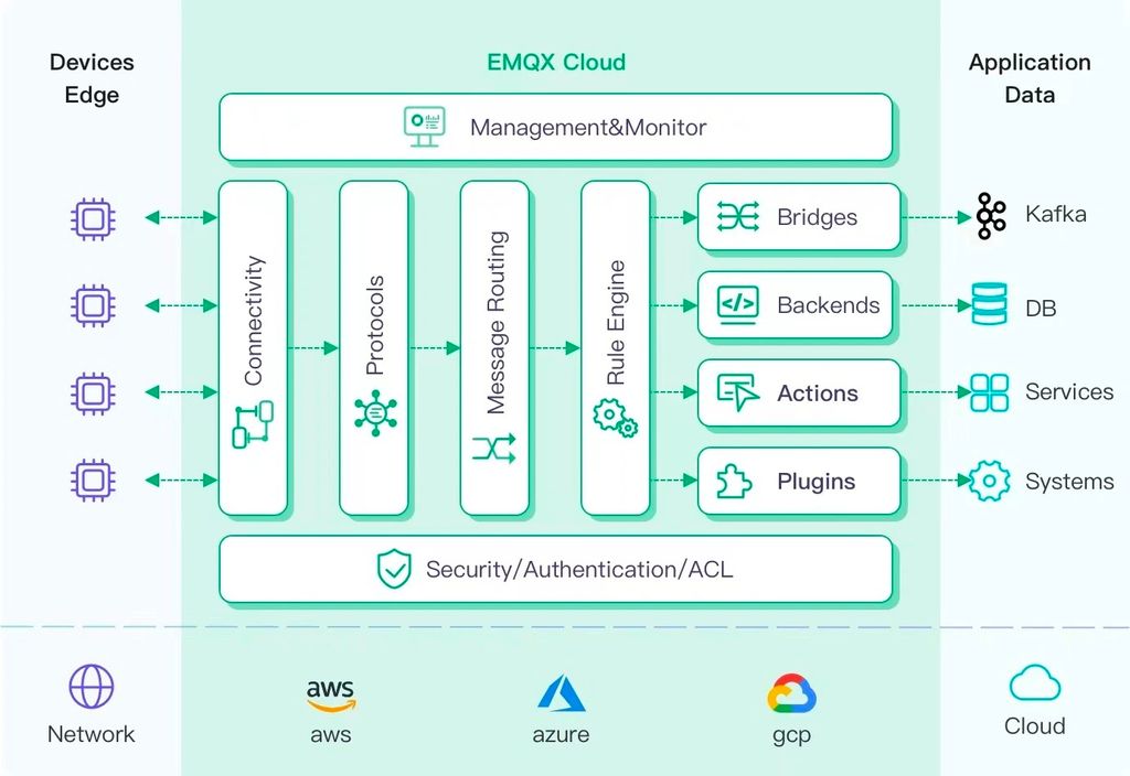 Integrating EMQX with ClickHouse | ClickHouse Docs