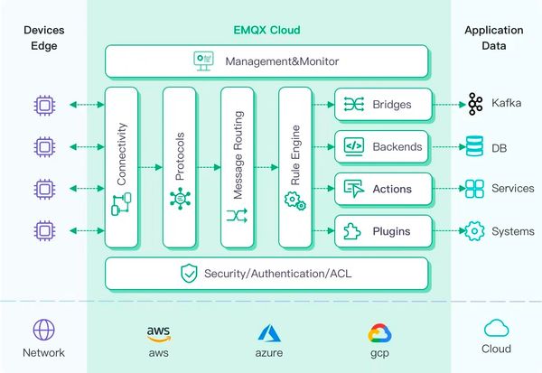 Integrating EMQX with ClickHouse | ClickHouse Docs