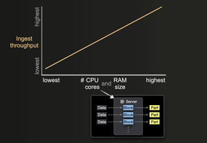 Optimizing for S3 Insert and Read Performance | ClickHouse Docs