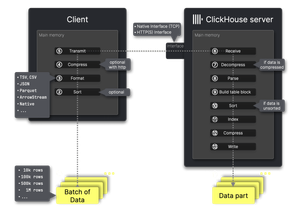 Selecting an insert strategy | ClickHouse Docs
