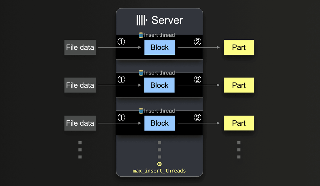 Optimizing for S3 Insert and Read Performance | ClickHouse Docs