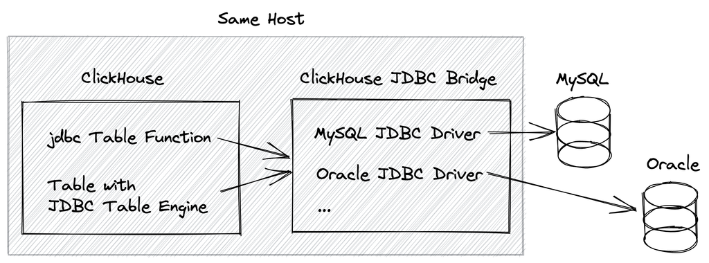 Connecting ClickHouse to external data sources with JDBC | ClickHouse Docs