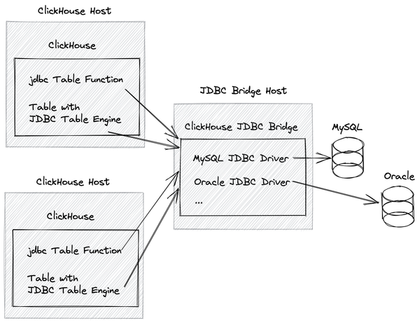 Connecting ClickHouse to external data sources with JDBC | ClickHouse Docs