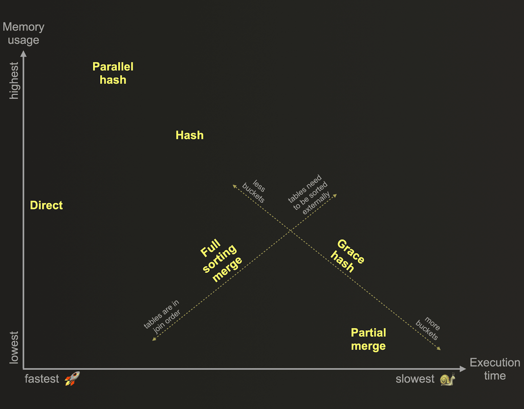 Minimize and optimize JOINs | ClickHouse Docs