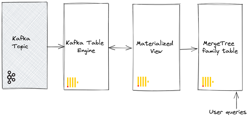 Using the Kafka table engine | ClickHouse Docs