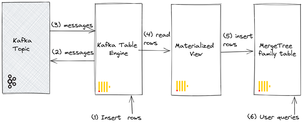 Using the Kafka table engine | ClickHouse Docs
