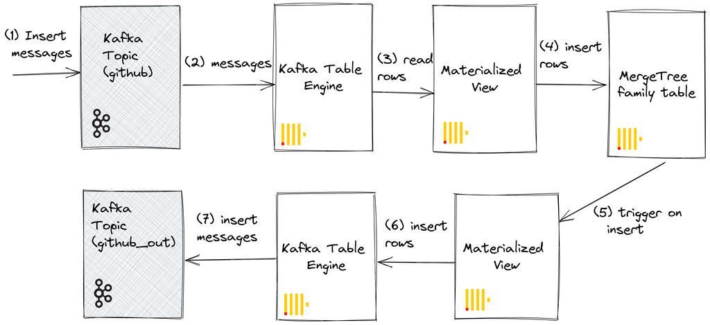Using the Kafka table engine | ClickHouse Docs