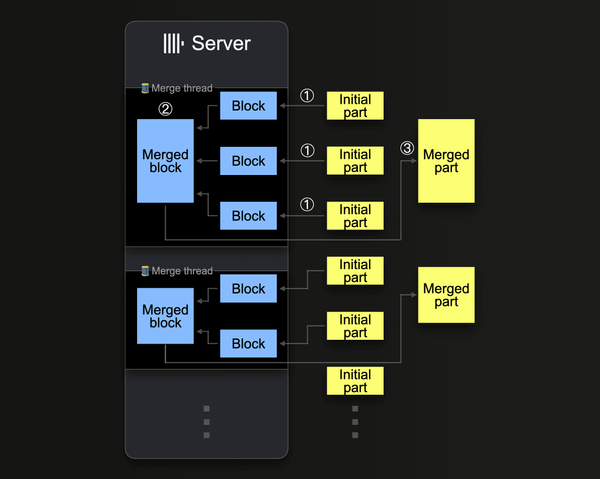 Optimizing for S3 Insert and Read Performance | ClickHouse Docs