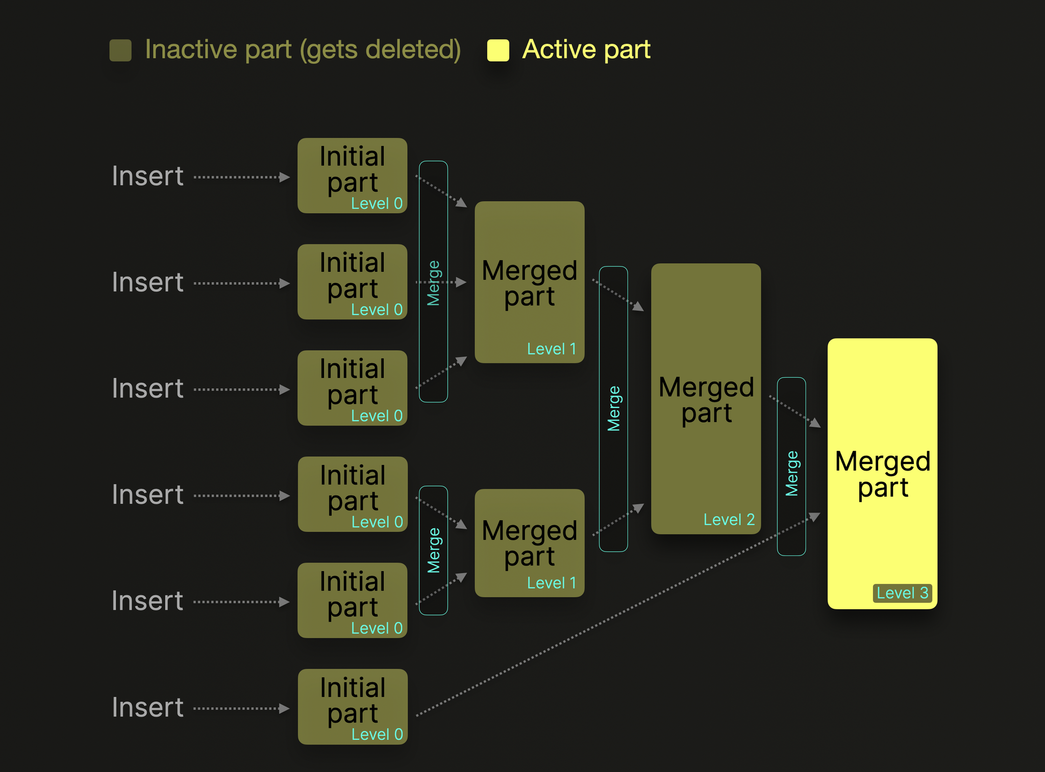 Part merges | ClickHouse Docs