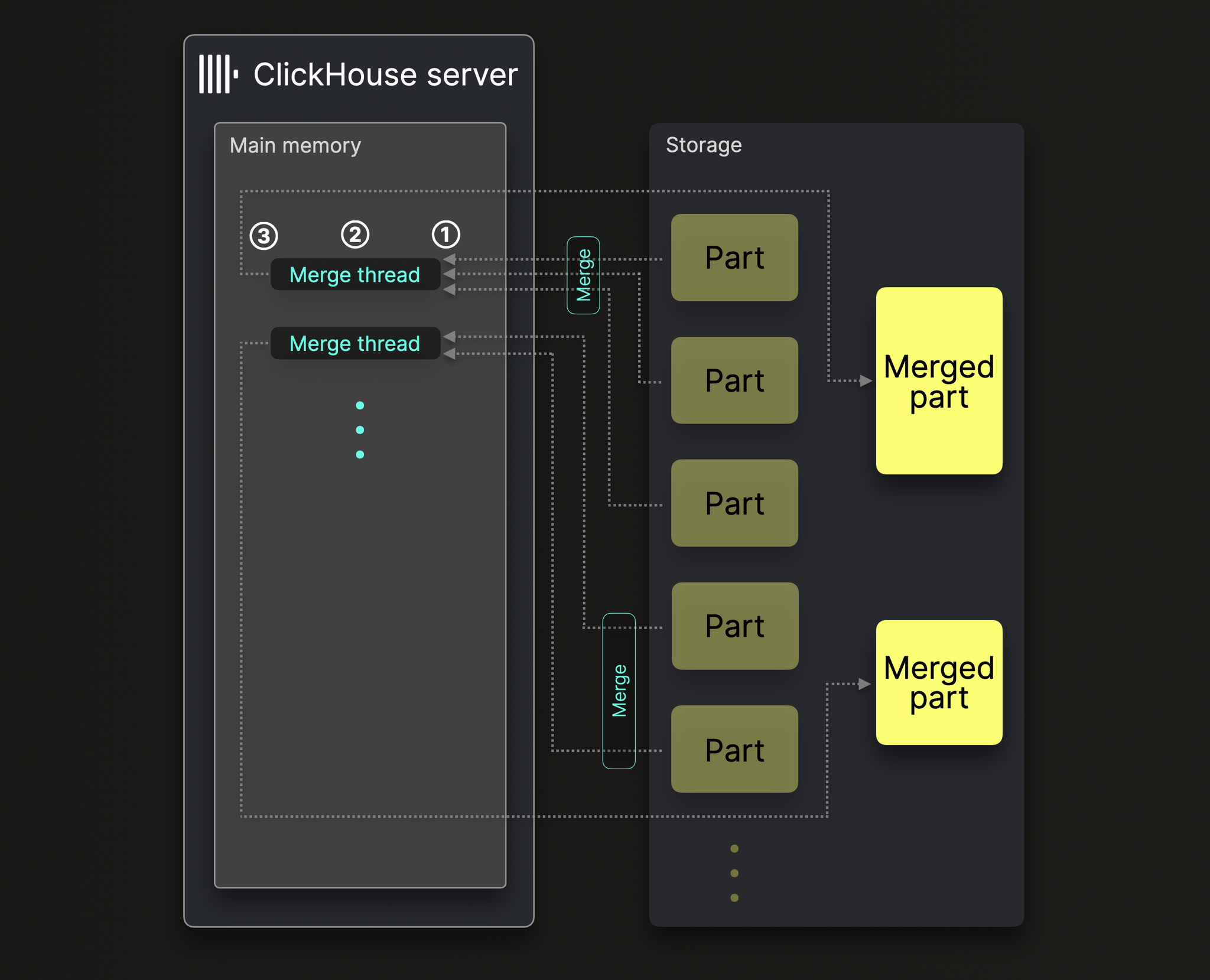 Part merges | ClickHouse Docs