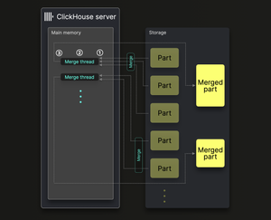 Part merges | ClickHouse Docs