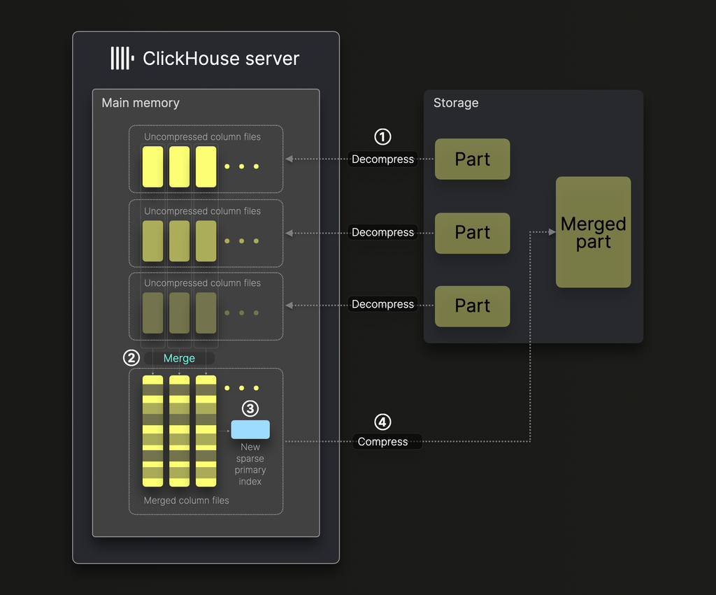 Part merges | ClickHouse Docs
