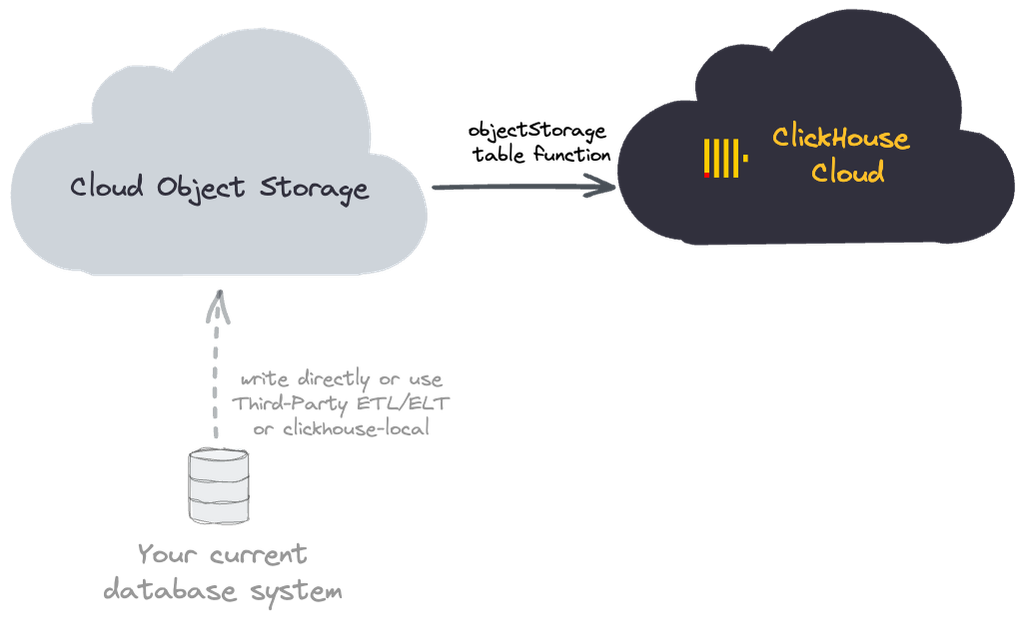 Using object storage | ClickHouse Docs