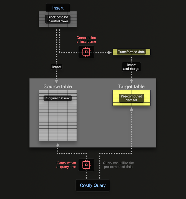 Schema design | ClickHouse Docs