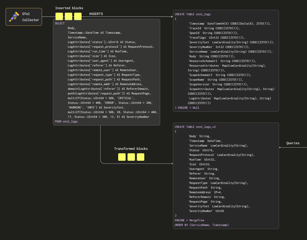 Schema design | ClickHouse Docs