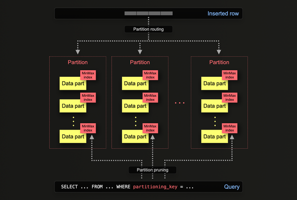 Managing TTL | ClickHouse Docs