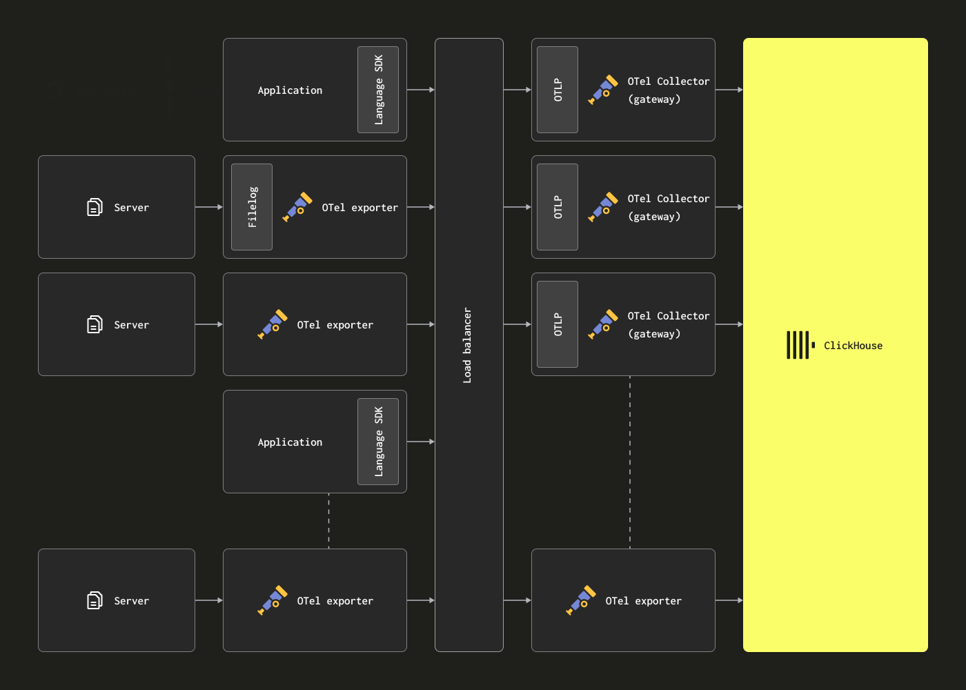 ClickStack OpenTelemetry Collector | ClickHouse Docs