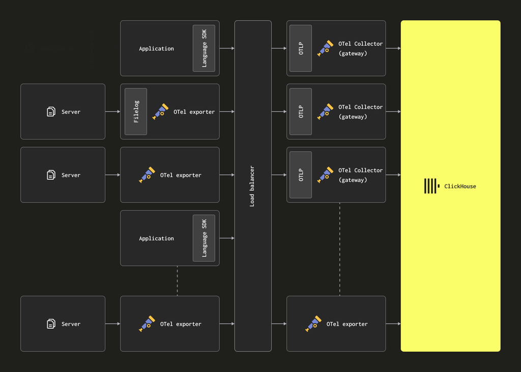 ClickStack OpenTelemetry collector | ClickHouse Docs