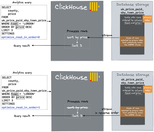 Synchronous data reading | ClickHouse Docs