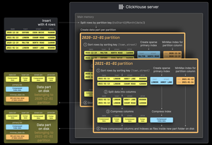 Table partitions | ClickHouse Docs