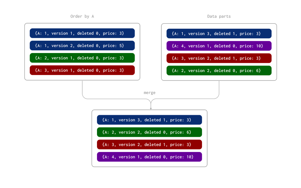 ReplacingMergeTree | ClickHouse Docs