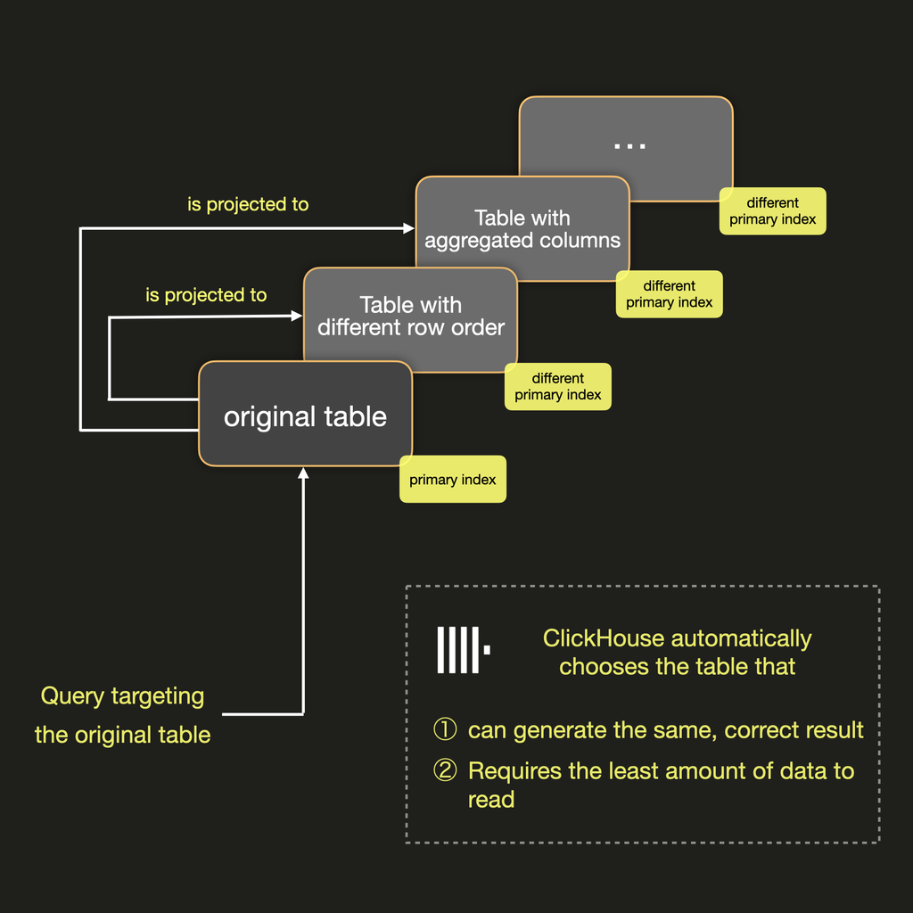 Projections | ClickHouse Docs