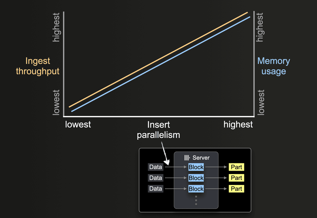 Optimizing for S3 Insert and Read Performance | ClickHouse Docs
