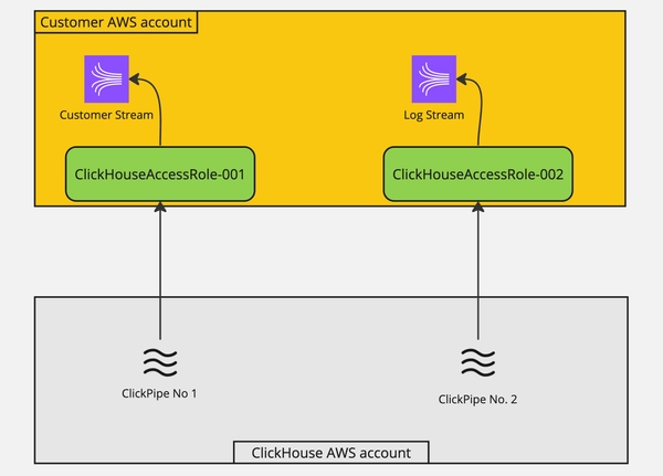 Kinesis Role-Based Access | ClickHouse Docs