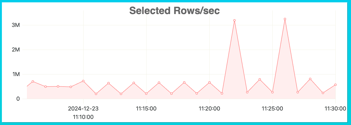 Advanced dashboard in ClickHouse Cloud | ClickHouse Docs